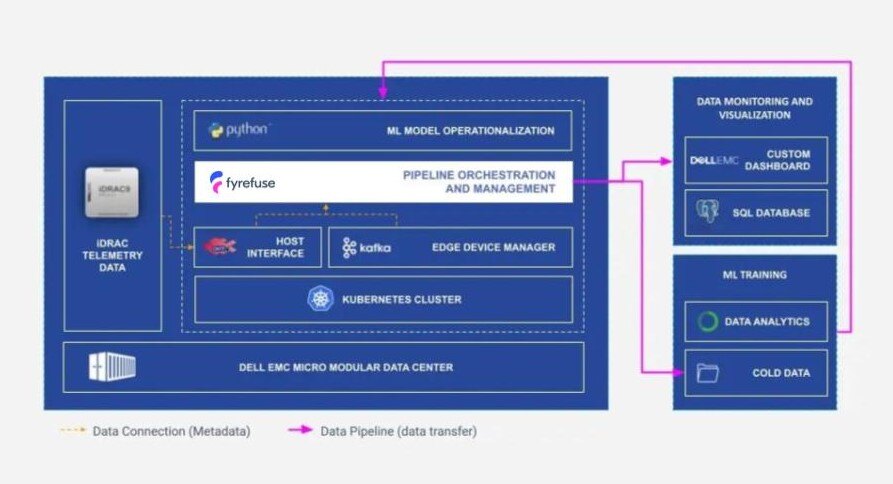 Leveraging Telemetry Data for Predictive Maintenance with Fyrefuse