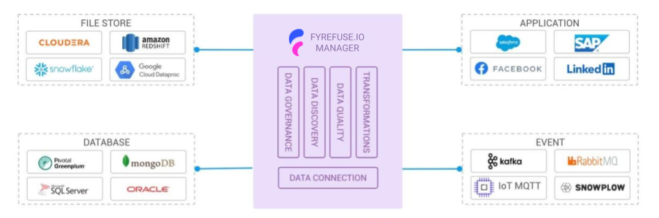 Use Case: Fyrefuse as a DataOps Solution for Telco Companies